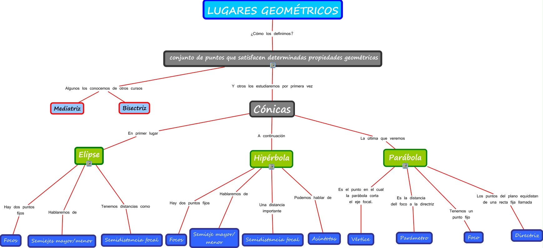 Lugares geométricos. Cónicas
